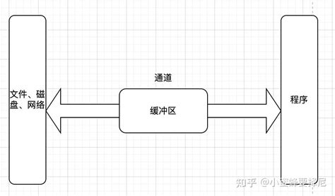 从零开始学习java网络编程(三)之超级简单的nio 知乎 从零开始学习java网络编程(三)之超级简单的nio 知乎