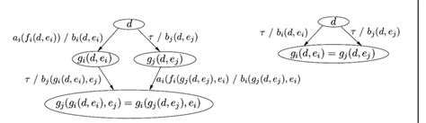 Confluence Diagrams Download Scientific Diagram