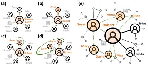 A Normative Account Of Message Passing In Social Networks A Let Us Download Scientific