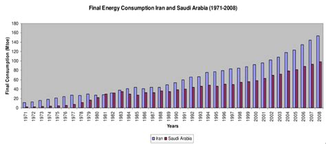 Iran And Saudi Arabia Energy Consumption 1971 2008 Download Scientific Diagram