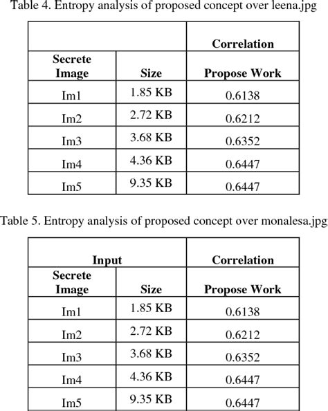 table 5 from design and development of image security technique by