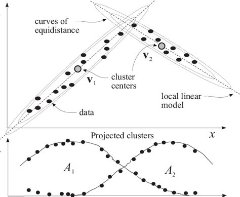 Extraction Of Takagi Sugeno Rules By Fuzzy Clustering Download