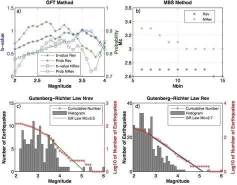 Estimation Of The Completeness Magnitude Mc Of The First 8 Hours Of Download Scientific Diagram