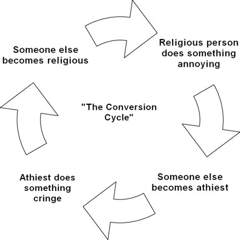 The Conversion Cycle R Dankmemes