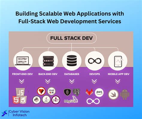 Building Scalable Web Applications With Full Stack Web Development