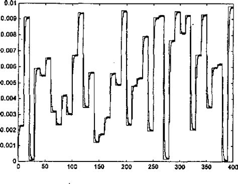 Figure 1 From Continuous Nonlinear System Identification Using Volterra