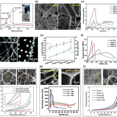Structural Design Of Fiber Assemblies A Typical Stress Strain Curves Download Scientific