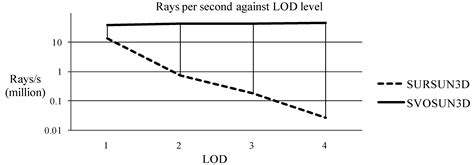 a sparse voxel octree based framework for computing solar radiation