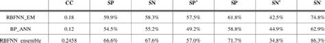 the comparison of the performance obtained by rbfnn trained by the em