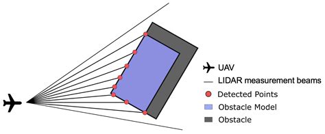 Modelling Free Full Text Optimal Multi Sensor Obstacle Detection