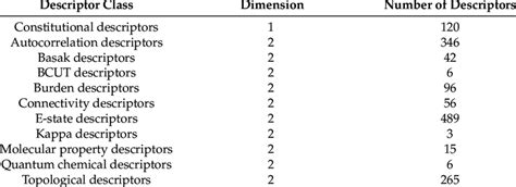 The List Of Molecular Descriptors Download Scientific Diagram