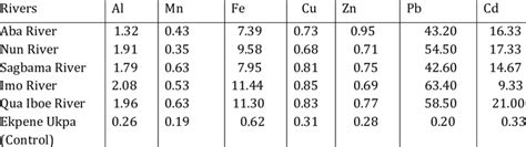 metal pollution index mpi oftoxic metals in the water samples