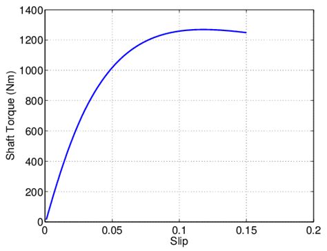 FEM Model Shaft Torque Versus Slip Curve Download Scientific Diagram
