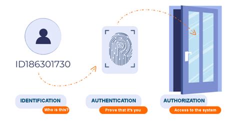 Authentication Authorization And Identification