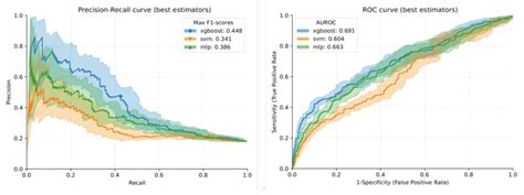 predictive model for functional outcome after orthopaedic surgery using