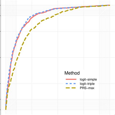 Roc Curves For The Ct Logit Simple And Logit Triple Methods For