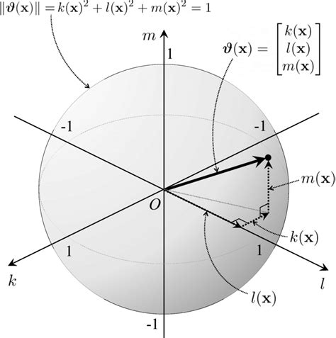 Orientation Vector Field 𝜗x Defined In A Cartesian Coordinate System