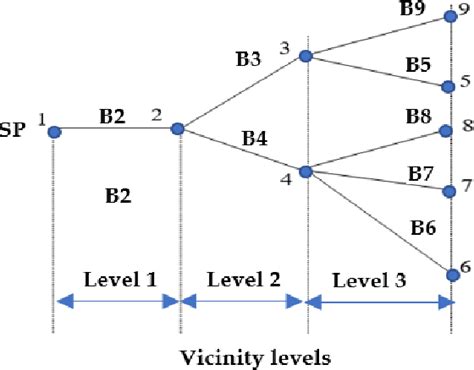 figure 3 from optimal phase load balancing in low voltage distribution