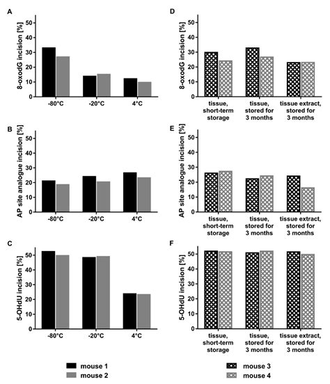 A Multi Endpoint Approach To Base Excision Repair Incision Activity