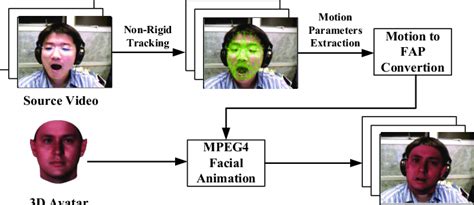 Flow Diagram Of The Animation Algorithm Download Scientific Diagram