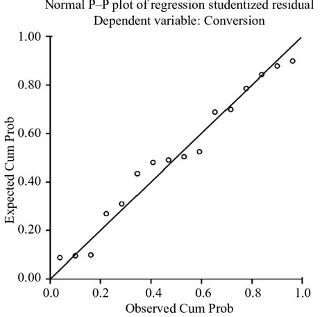 Regression Standard Residual For Optimization Download Scientific