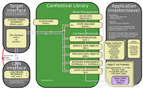 基于zynq的开源canopen协议栈canfestival移植 csdn博客