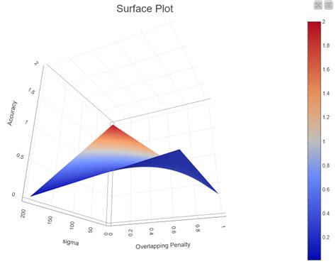 Optimisation Of Svm Parameters Knime Analytics Platform Knime
