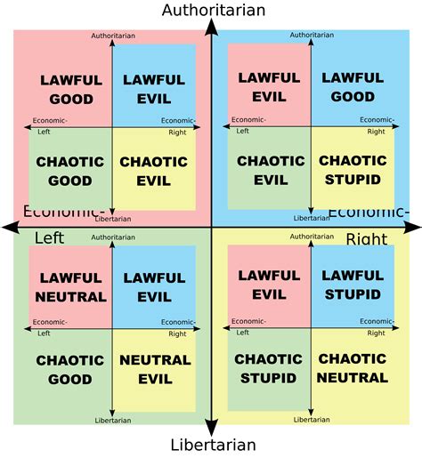 Dnd Alignment Chart Meanings