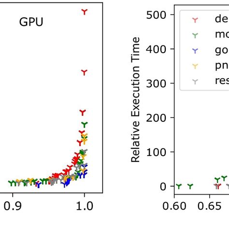 execution time relative to minimum accuracies for various models for