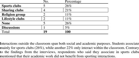 Reasons For Interaction Outside The Classroom Download Scientific Diagram