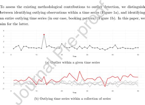 Different Types Of Outliers In Time Series Data Download Scientific Diagram