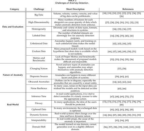 Table 2 From A Survey Of Graph Based Deep Learning For Anomaly