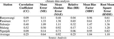 Statistical Performance Of The Modis Global Evapotranspiration Product Download Scientific