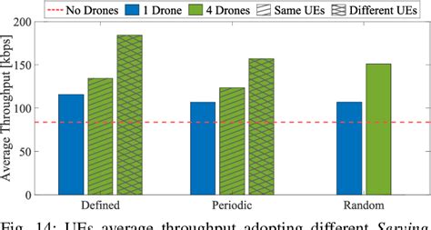 Figure 1 From A System Level Simulation Module For Multi Uav Irs Assisted Communications
