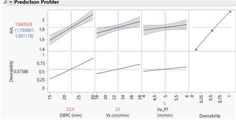 How To Extract The Prediction Interval In Doe Jmp User Community