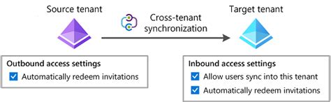 Azure Active Directory におけるテナント間同期とは プレビュー Microsoft Entra Microsoft Learn
