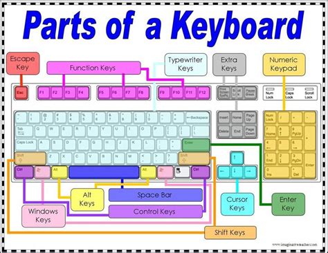 Keyboard Diagram With Function Explanation Keyboard Layout C