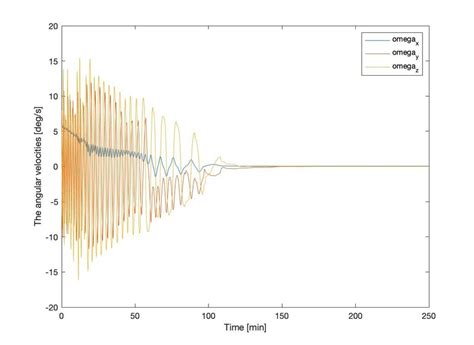 Time History Of The Angular Velocities With Mpc Download Scientific