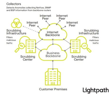 lightpath on linkedin lightpath ddos networkprotection ddosattacks
