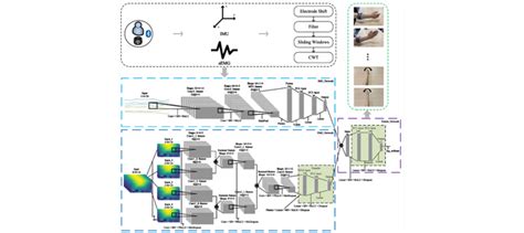 Semg And Imu Data Based Hand Gesture Recognition Method Using Multistream Cnn With A Fine Tuning