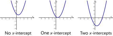 Graphs Of Quadratic Functions Neurochispas