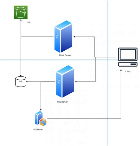 Dropbox System Design Design Code Solve