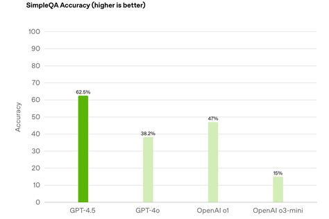 Openai Lanza El Modelo De Ia Gpt 45 Con Conocimientos Y Emociones Más