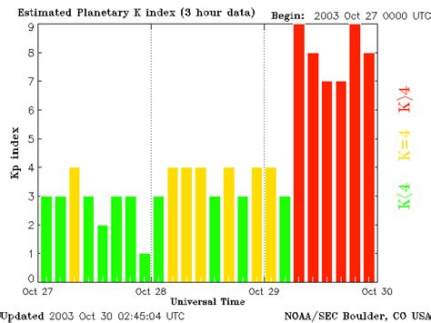 The Kp Index Wednesday 29 October 2003 SpaceWeatherLive Com