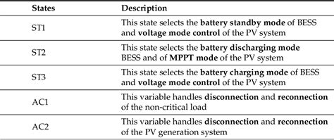 Table 1 From Bidirectional Power Sharing For Dc Microgrid Enabled By Dual Active Bridge Dc Dc