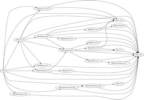 sotrace graphing so dependencies r linux