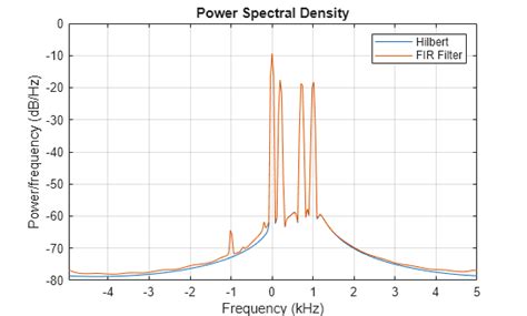 Analytic Signal And Hilbert Transform Matlab And Simulink