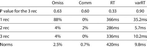 Neurophysiological Testing Behaviour Download Table