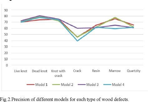 Figure 3 From Automated Wood Surface Defects Recognition System Using Yolov4 Tiny Model