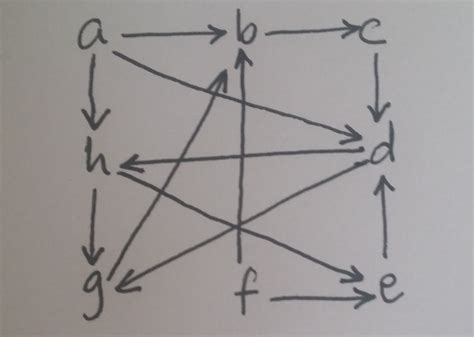 Solved Find Different Paths From A To C In The Graph How Chegg